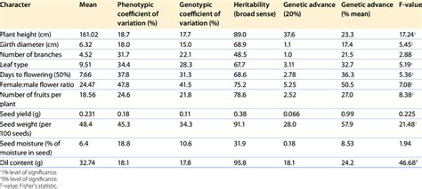 Genetic Parameters Of Growth And Yield Components Of 49 Jatropha Curcas Download Table