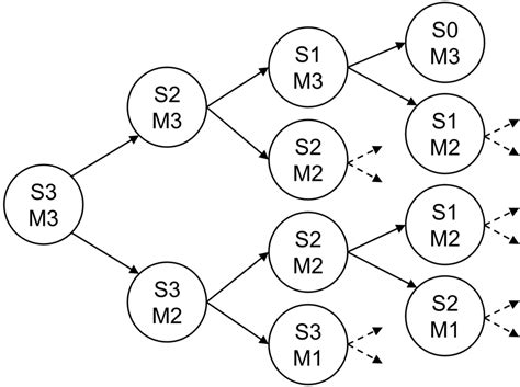 phase diagram of a markov chain for a system with three mcus and three