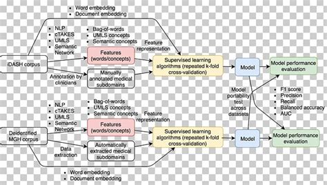 Natural Language Processing Feature Extraction Bag Of Words Model Unified Medical Language