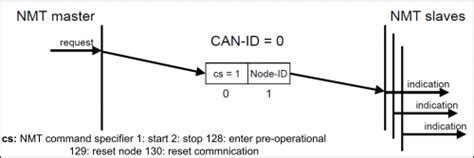 Canopen Reference Design Openecu Embedded Control By Dana