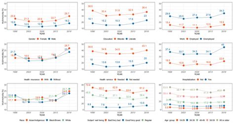Percentage Of Multimorbidity By Year With Sociodemographic Subjective