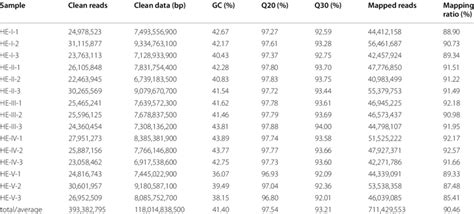 sequencing data statistics of 15 hepatopancreas transcriptomes