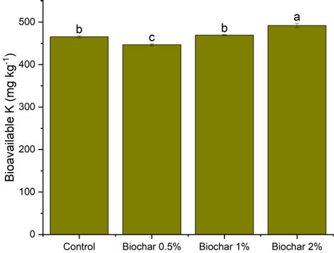 Do Statistical Data Analysis In Spss And Make Graph In Origin And Prism By Saqlainyasee970 Fiverr
