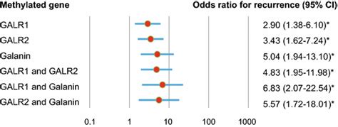Odds Ratios For Recurrence Based On The Multivariate Download Scientific Diagram