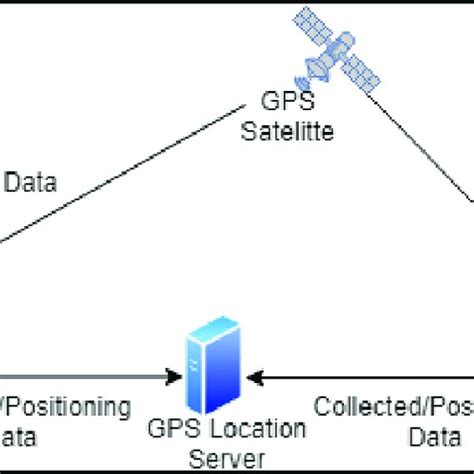 Sensor Based Vehicle Monitoring Download Scientific Diagram