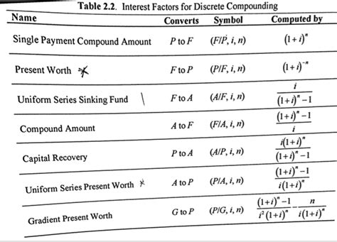 Solved Table 22 Interest Factors For Discrete Compounding