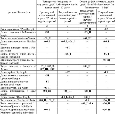 Correlation Between Two Weather Parameters Air Temperature And Download Scientific Diagram