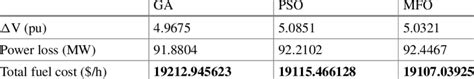 optimized active power of generators and total cost found by ga pso