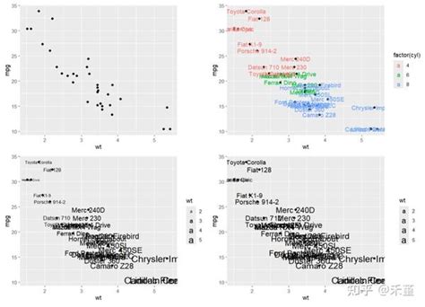 R语言 ggplot 添加文本标注 知乎