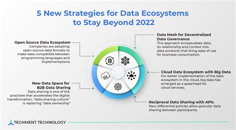 5 Strategies To Reinvent Data Ecosystem For Better Data Sharing Techment