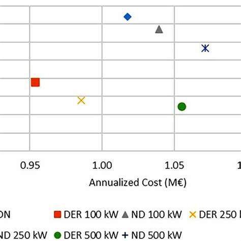 Efficient Frontier Between Cost And Co2 Emissions With High Volatility Download Scientific Diagram