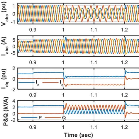 Performance Of Proposed Pll In Frt Operation Of Gsc Download Scientific Diagram