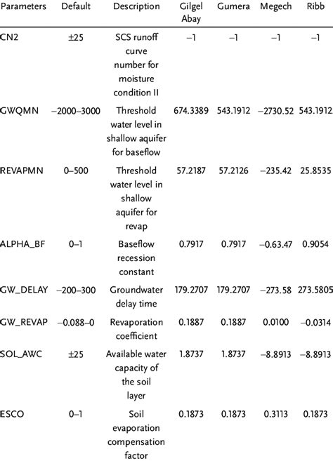 Parameter Values Used For The Swat Model Simulation Download Scientific Diagram