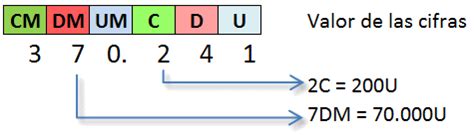 Sistema De Numeración Decimal Matemáticas