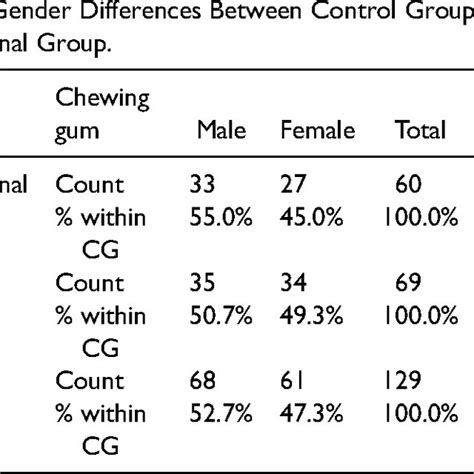 Gender Differences Between Control Group And Interventional Group