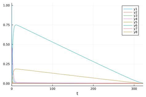 Hires Work Precision Diagrams · The Sciml Benchmarks