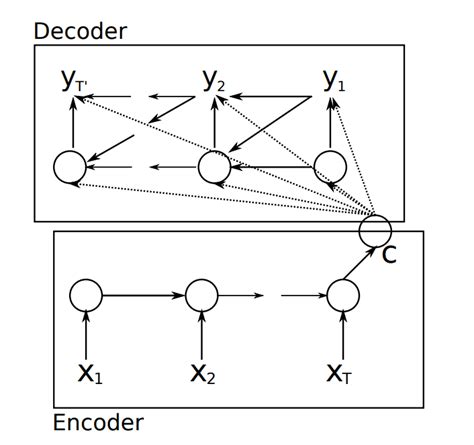 How Does Attention Work In Encoder Decoder Recurrent Neural Networks MachineLearningMastery