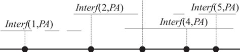 Network Load Based On Interference The Maximum Load Is Experienced In