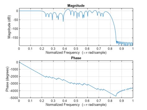 Firls Least Squares Linear Phase FIR Filter Design MATLAB