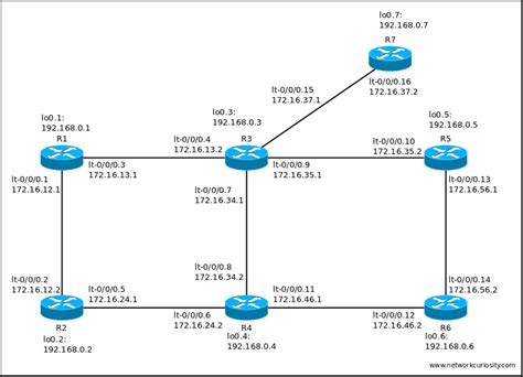 Junos Ospf Vs Is Is Overload Network Curiosity