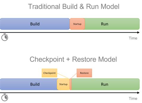 how we developed the eclipse openj9 criu support for fast java start up
