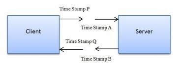 NTP Internal Process Download Scientific Diagram