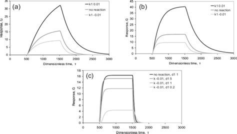 Response For A System In Which A Reaction Occurs At A Different Rate Download Scientific