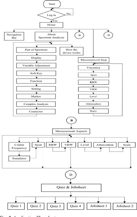 figure 1 from design of spectrum analyzer android based instructional