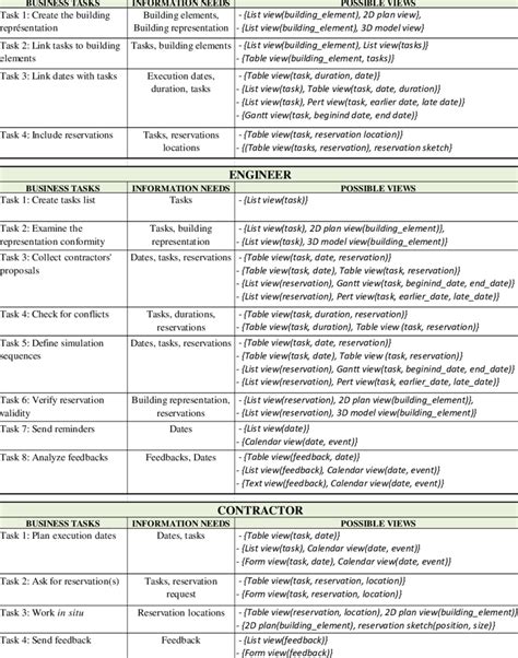 Tasks And Needs Of Information For Each Actor Download Table