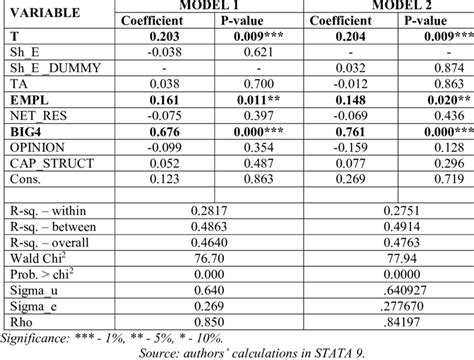 Factors Affecting Audit Pricing In Romania Cross Section Random Effects Download Scientific