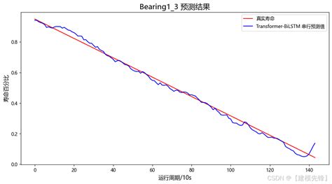 轴承寿命预测全家桶更新！新增西交xjtu sy数据集 预测模型合集 hxd3b 型电力机车轴承寿命预测实例中 一张该模型预测结果 csdn博客
