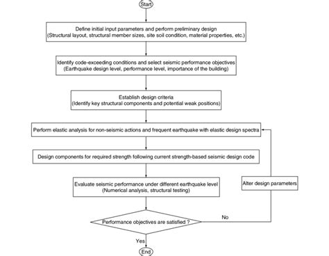 Flowchart Of Performance Based Seismic Design Procedure Download Scientific Diagram