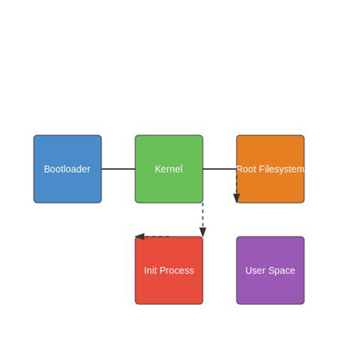Embedded Linux Systems Tutorials On Electronics Next Electronics
