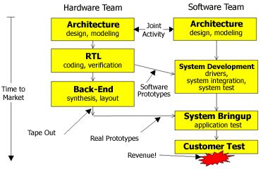 Hardware Software Co Design For SoC Development EE Times