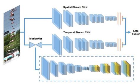 Hidden Two Stream Convolutional Networks For Action Recognition 知乎