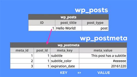 Wordpress Database Whats Behind Those 12 Tables Ppt