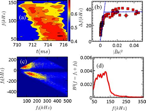 A Contour Plot Of The Electromagnetic Turbulence Spectrogram During