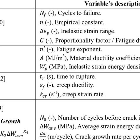 Overview Of Solder Joint Reliability Models Download Scientific Diagram