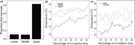 Temperature Along An Elevation Gradient Determines Galapagos Tortoise Sex Ratios Abstract