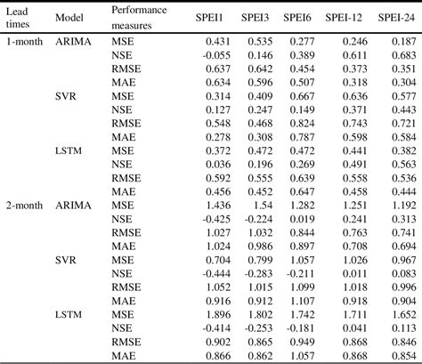 Table 4 From Application Of A Hybrid Arima Lstm Model Based On The Spei