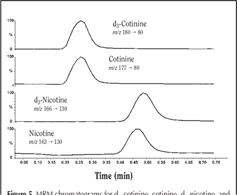 Figure 5 From A Rapid Lc Ms Ms Method For The Determination Of Nicotine And Cotinine In Serum