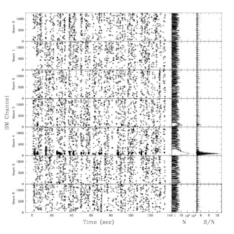 Single Pulse Search Output For A Blind Detection Of Pulsar B202028 Download Scientific