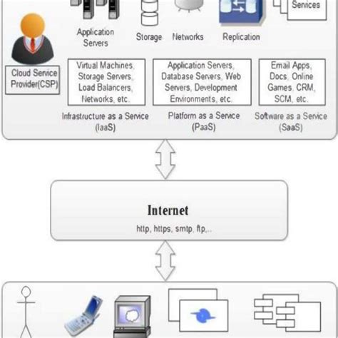 Cloud Computing Architecture 10 Download Scientific Diagram