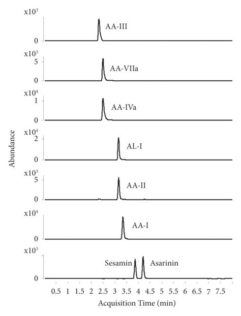 Liquid Chromatogram Of Analytes In Mrm Mode A Mrm Of Mixed Standards