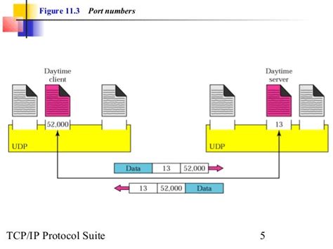 User Datagram Protocol