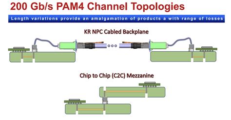 Pluggable IO Interface Technology Driving G PAM Cable And Connector Developments