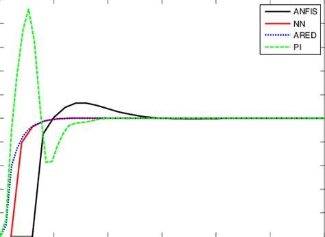 Comparison Of Four Aqm Algorithms In Nominal Condition Download