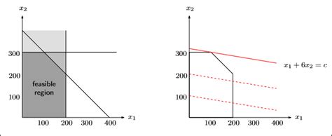 Algorithm Linear Programming 1 Jahyun Has Blog