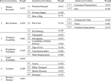Weights Of Criteria From The First Second And Third Levels Source