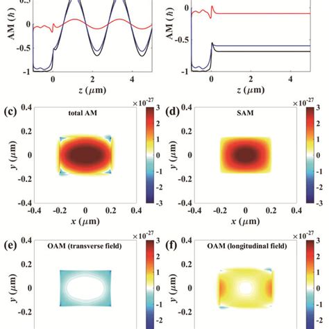 Normalized Angular Momenta Of Average Photon For X Y Surface Along Z